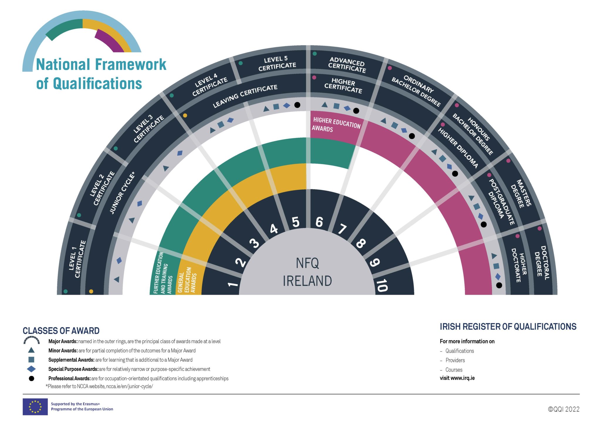 LWETB Course Types and Education Levels